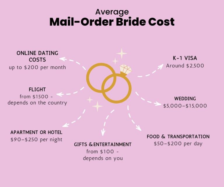 What is a Mail Order Bride? — Updated Guide [2025] - National Bridal ...